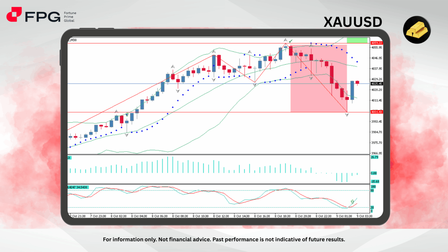 FPG XAUUSD Market Report October 9, 2025 - FPG Fortune Prime Global