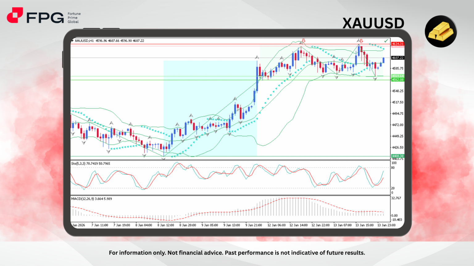 FPG XAUUSD Market Report January 14, 2026 - FPG Fortune Prime Global