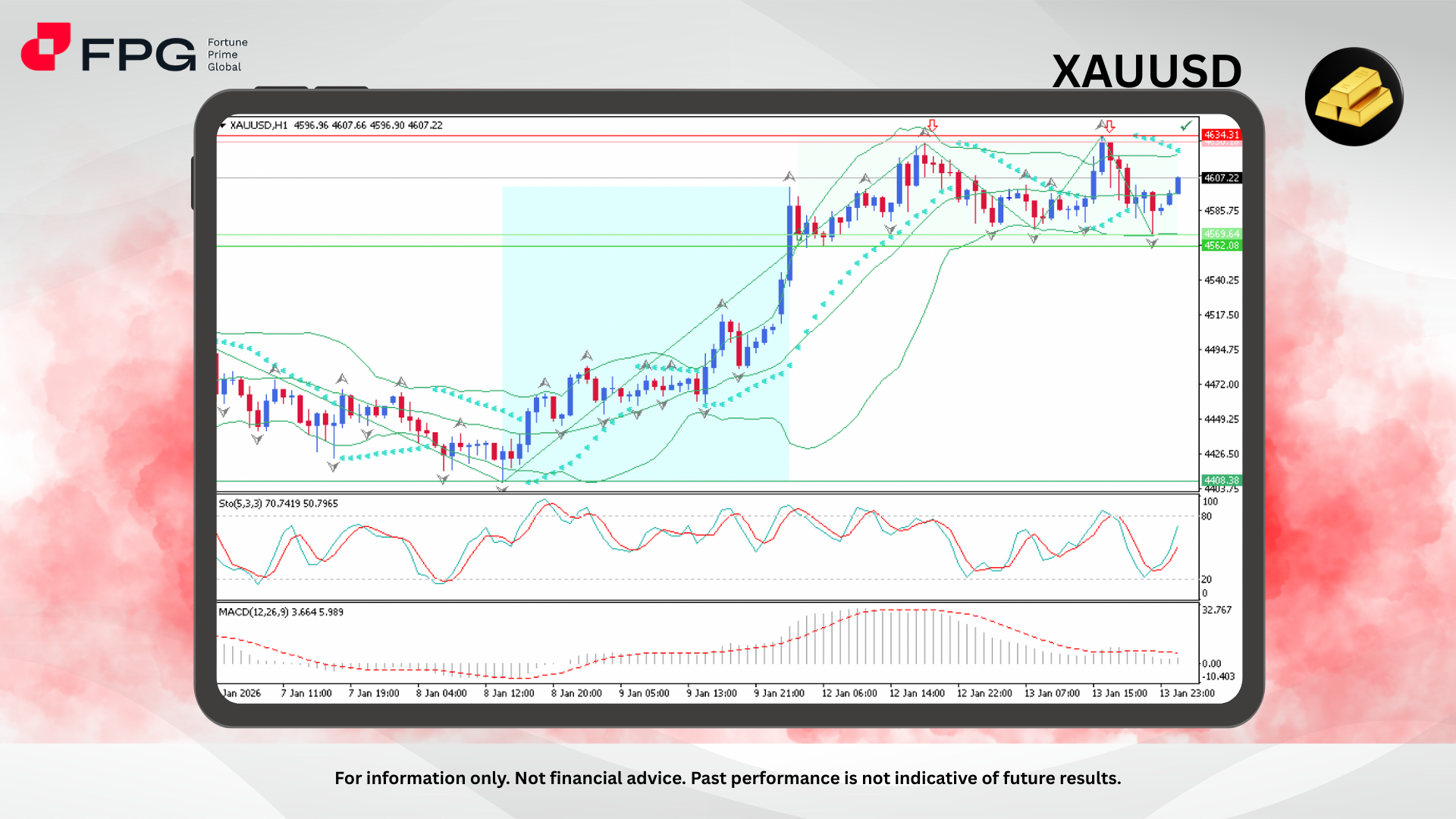 FPG XAUUSD Market Report January 14, 2026 - FPG Fortune Prime Global